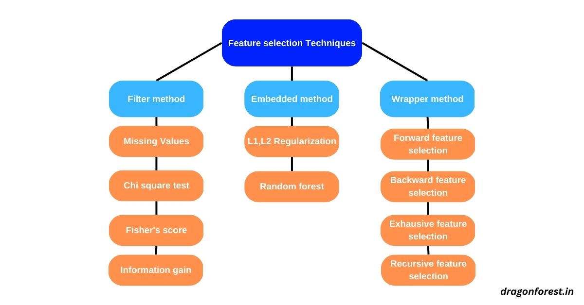 Recursive Feature Elimination(RFE): Effective Feature selection method ...