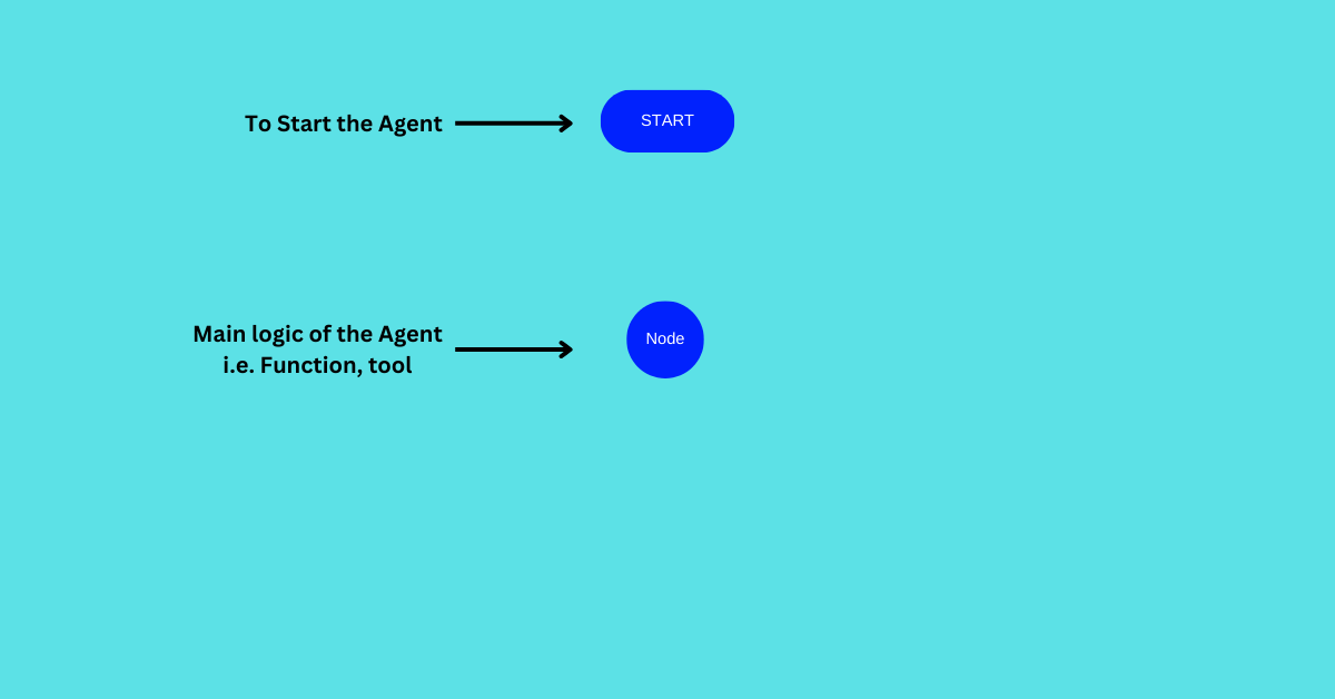 LangGraph: An Introduction to the LangGraph Components - Dragon Forest