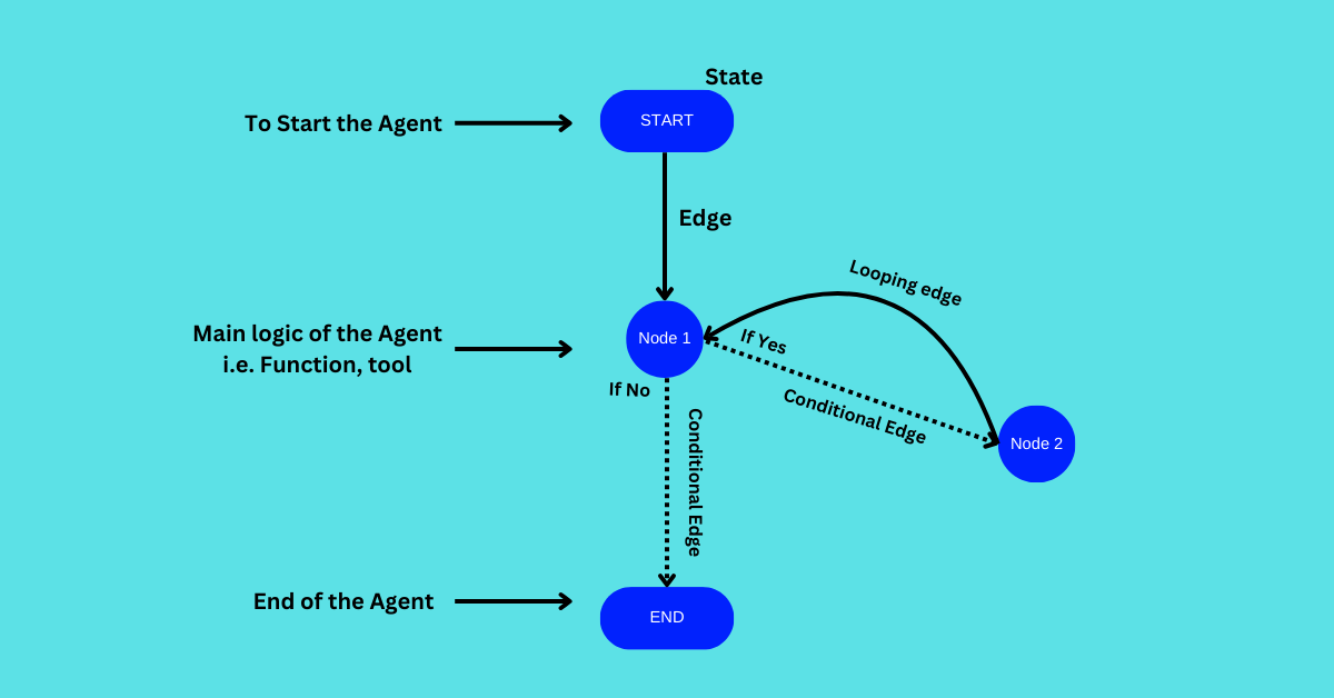 LangGraph: An Introduction to the LangGraph Components - Dragon Forest