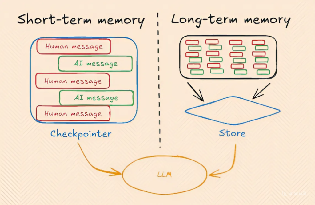 Enhance LangGraph with Long-Term Memory: A Beginner’s Guide - Dragon Forest