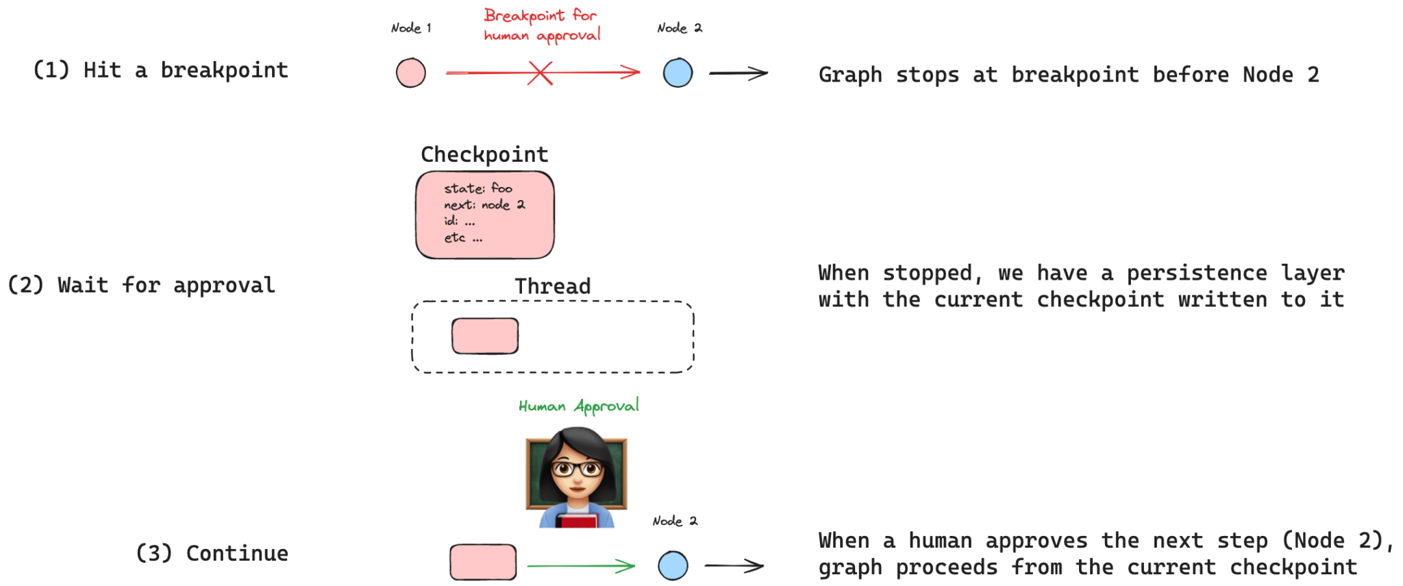 Enhance AI Control: Implementing human-in-the-loop in LangGraph - Dragon Forest