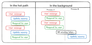 LangMem for Beginners: How to Make LangGraph Remember Conversations - Dragon Forest